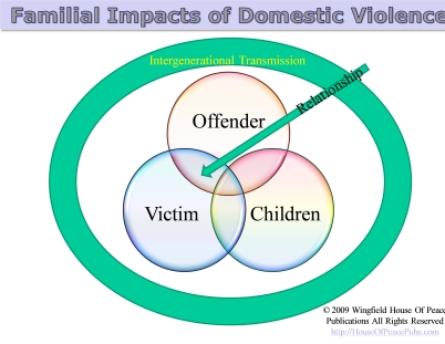 Intergenerational Transmission of Domestic Violence - Wingfield House ...